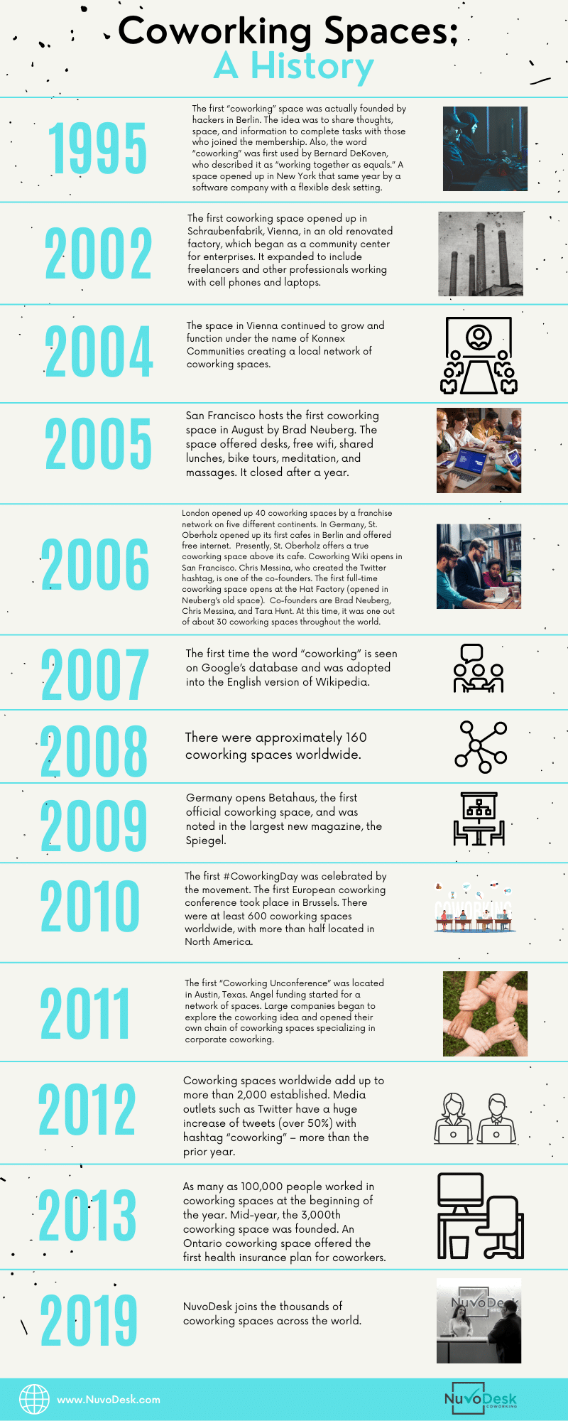 An Interesting Historical Timeline Of Coworking ‣ NuvoDesk